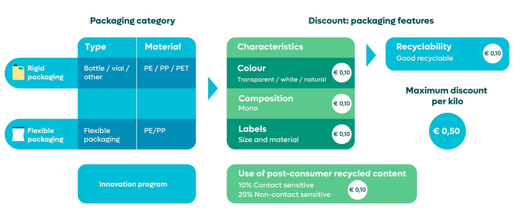 Fee Modulation Plastic 2.0 | Verpact